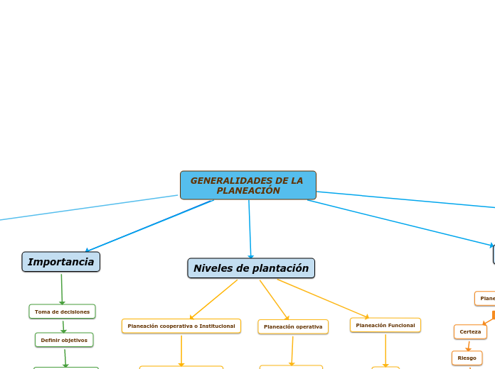 GENERALIDADES DE LA PLANEACIÓN - Mind Map